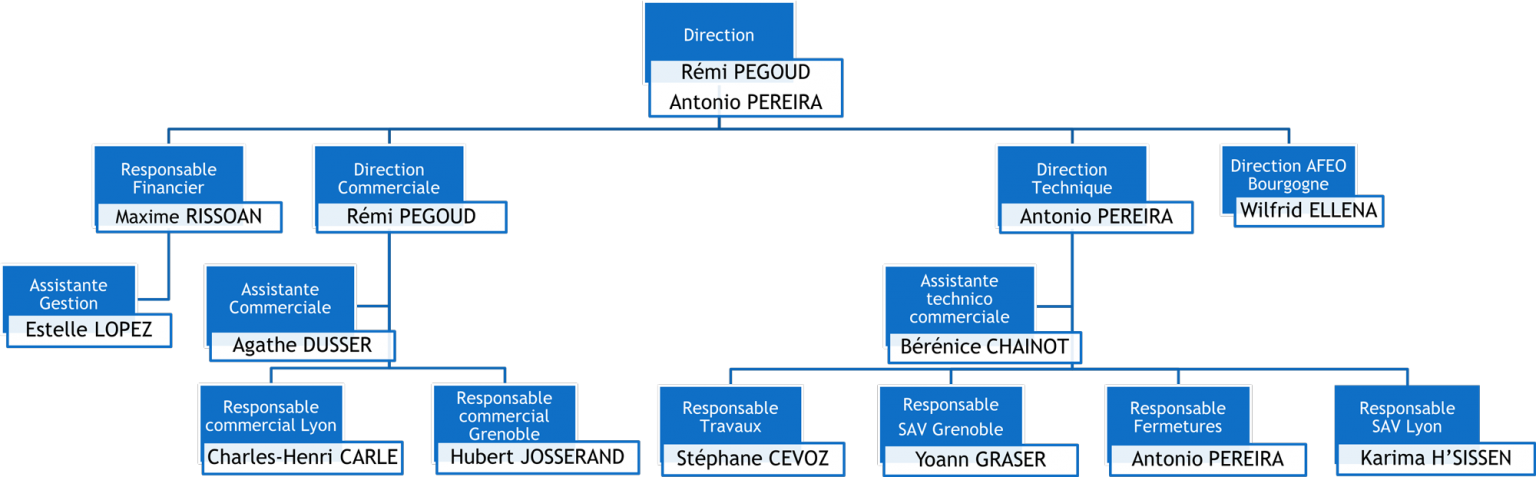 Organigramme AFEO - AFEO